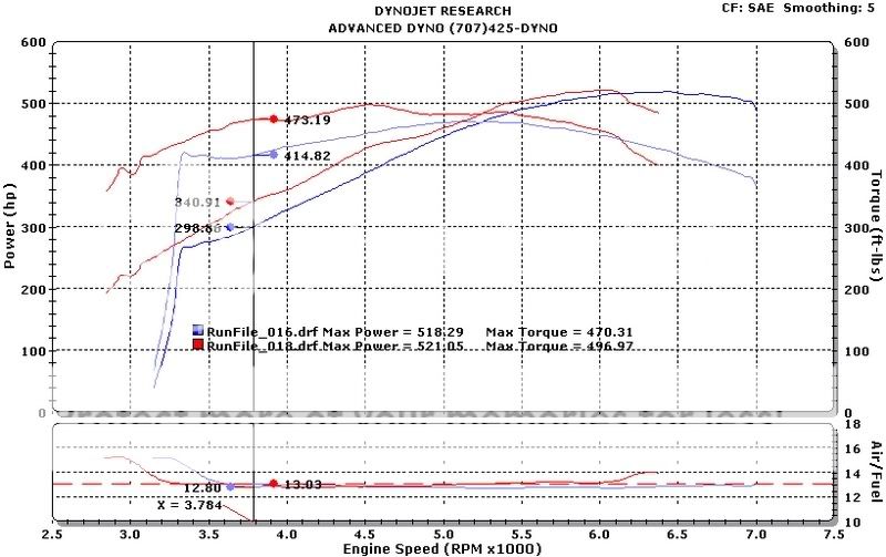 TF245/ported FAST vs LS7/port LS7 intake - CorvetteForum - Chevrolet ...