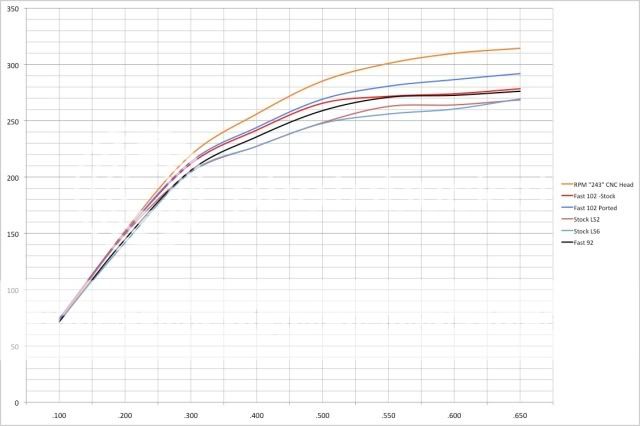 Fast 102 Ported & Stock Flow Numbers - CorvetteForum - Chevrolet ...