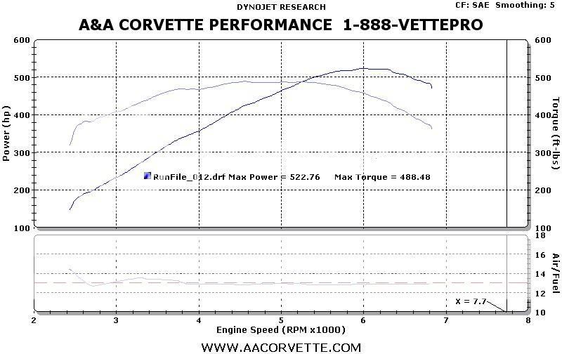 ** L92 Heads Dyno Results at A&A ** - CorvetteForum - Chevrolet ...