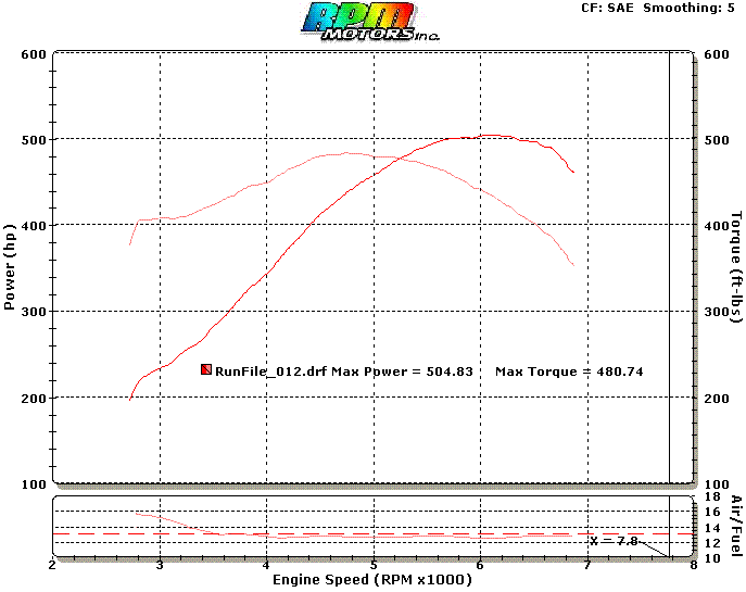 Need a dyno sheet for L92 heads, LS2 and big cam like G5x3 - Page 2 ...